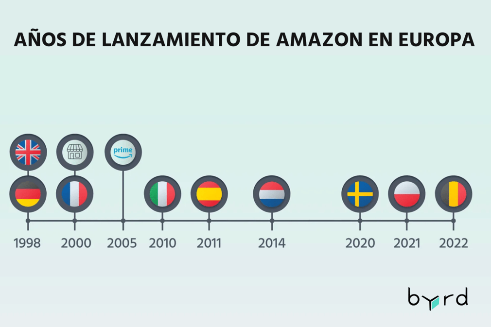 Amazon Vergleich Europa
