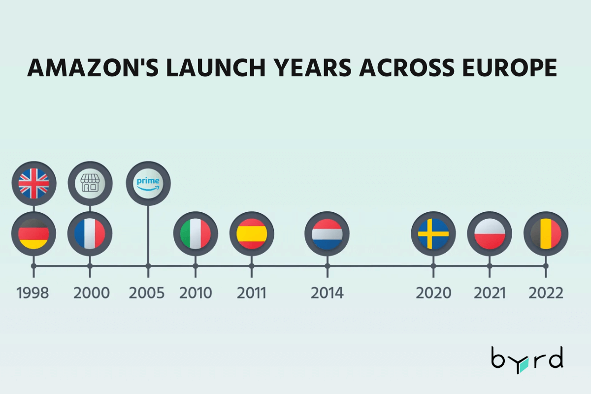 The State of Amazon in Europe 2025 | byrd