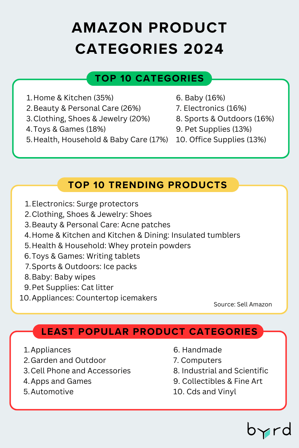 The State of Amazon in Europe 2025 | byrd