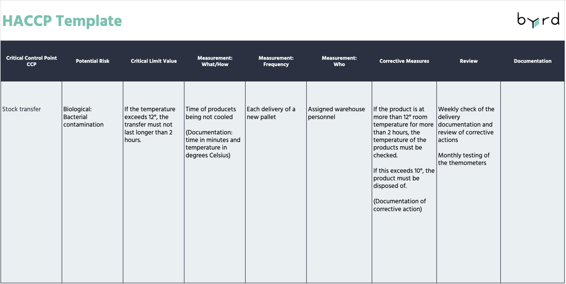 HACCP Guide - Definition, Templates, and the 7 Principles of Safe Food ...