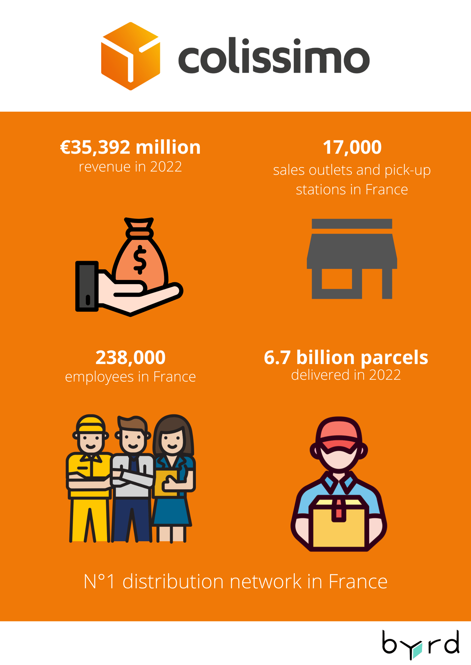 Top 9 most popular parcel delivery companies in France | byrd