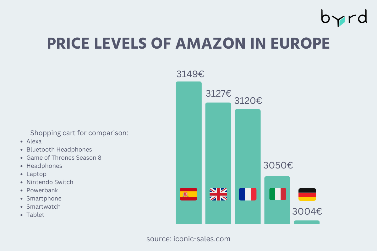 The State of Amazon in Europe 2023 | byrd
