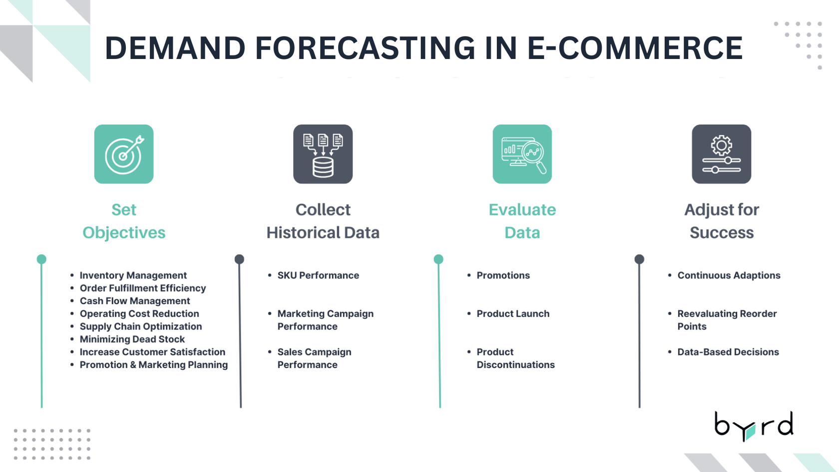 Demand Forecasting for D2C and E-Commerce Brands | byrd
