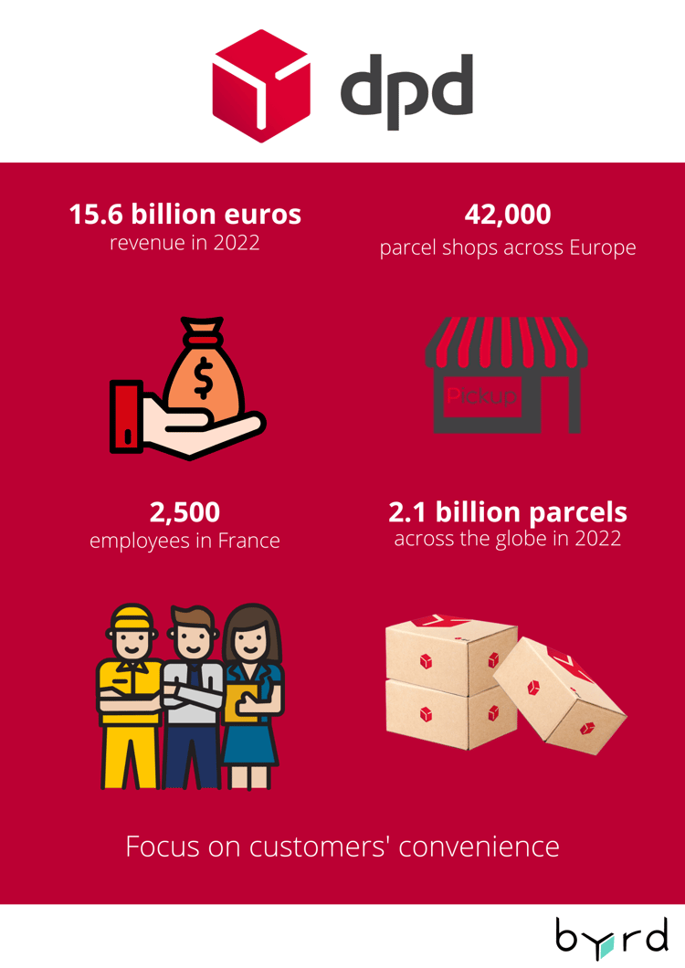 Top 9 most popular parcel delivery companies in France | byrd