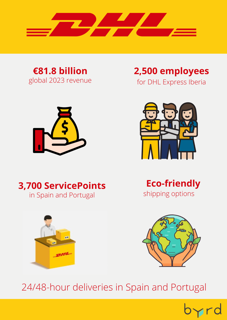 Top 6 Parcel Delivery Companies in Spain | byrd