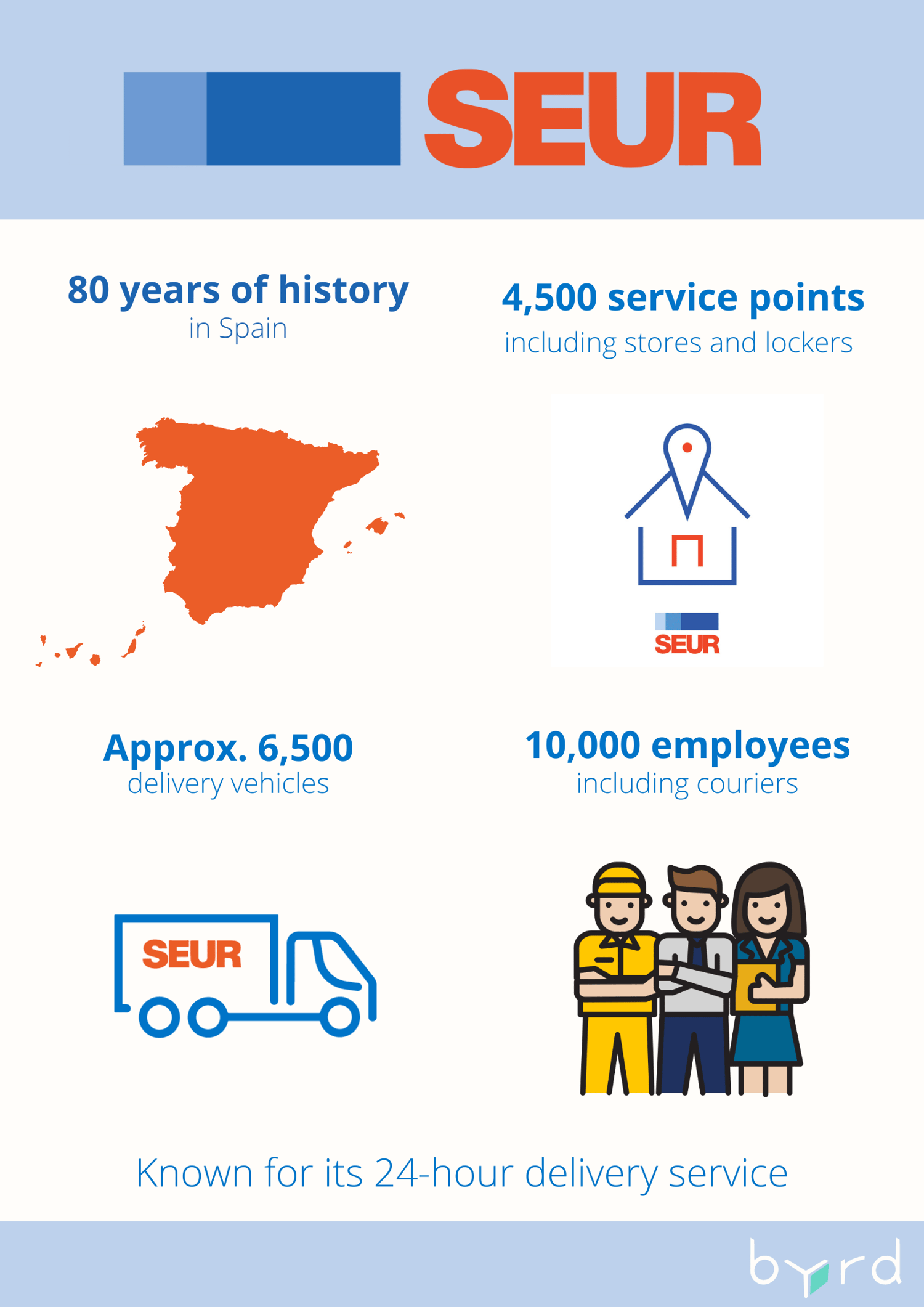 Top 6 Parcel Delivery Companies in Spain | byrd