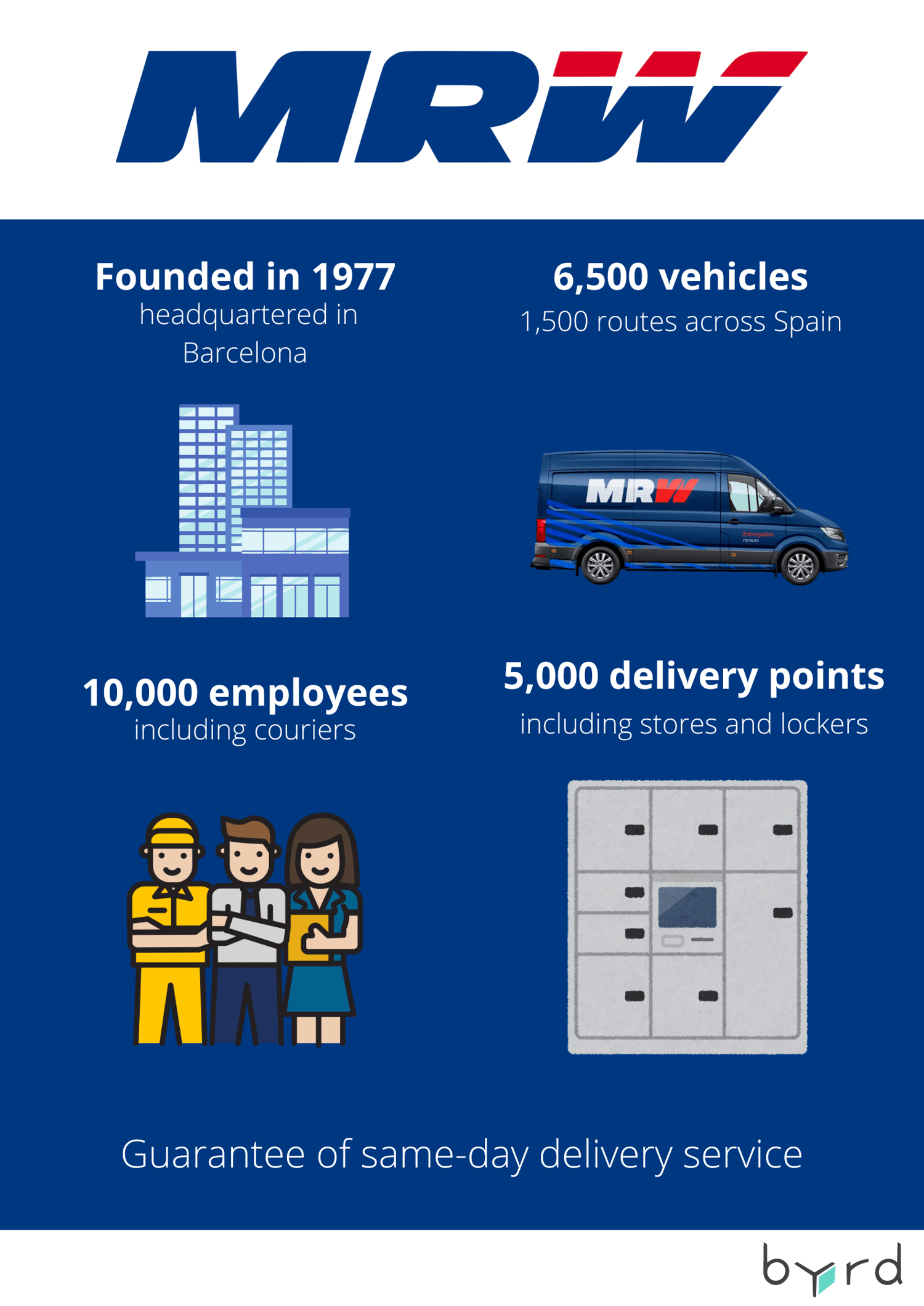 Top 6 Parcel Delivery Companies in Spain | byrd