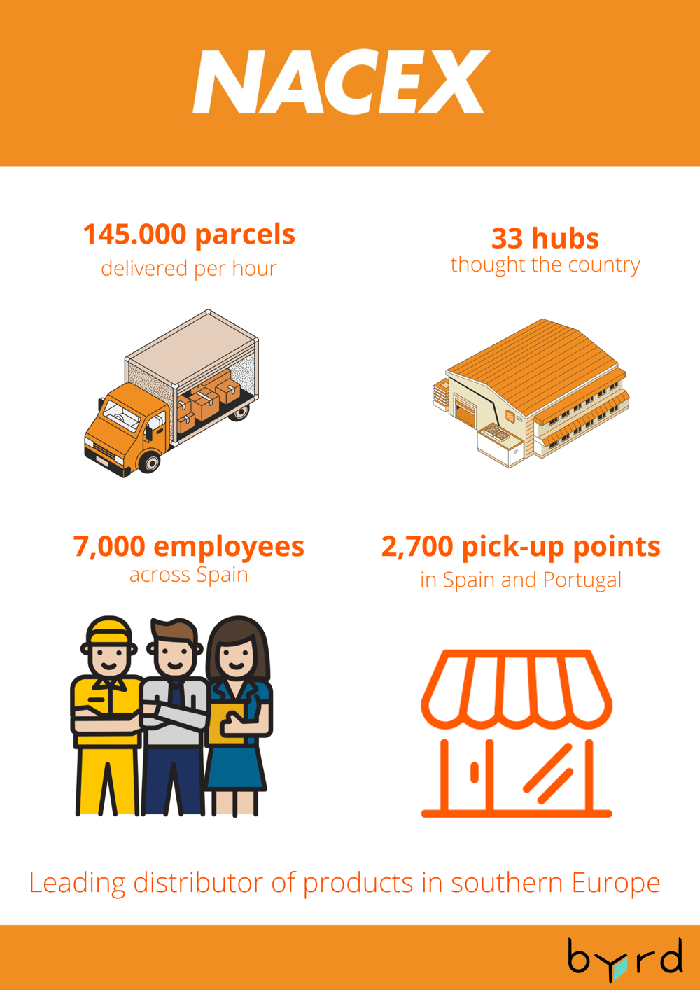 Top 6 Parcel Delivery Companies in Spain | byrd