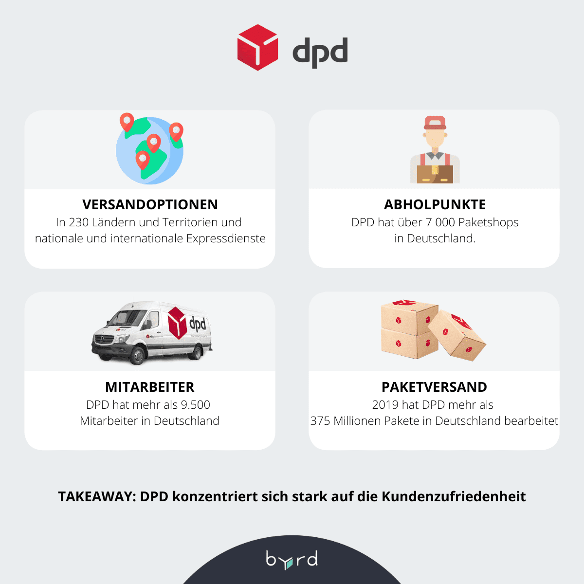 Top 5 der beliebtesten Paketdienste in Deutschland | byrd