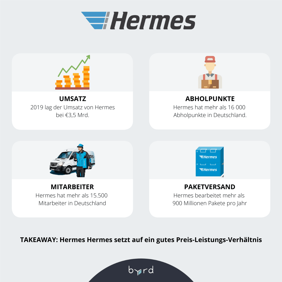 Top 5 der beliebtesten Paketdienste in Deutschland | byrd