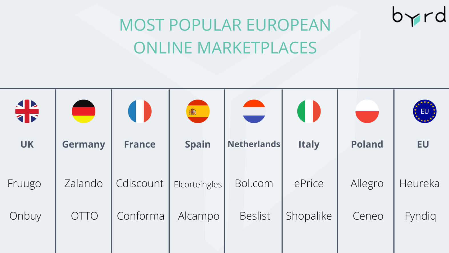 Expand your E-Commerce Business into Europe | byrd