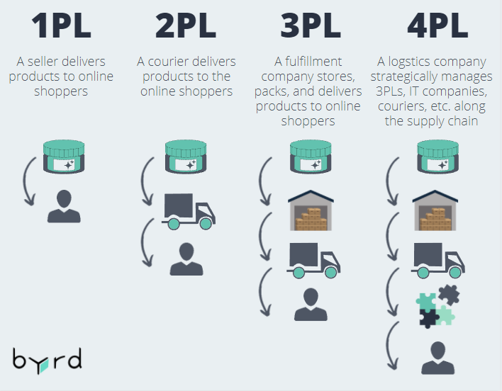 3PL vs. 4PL: spieghiamo le differenze | byrd