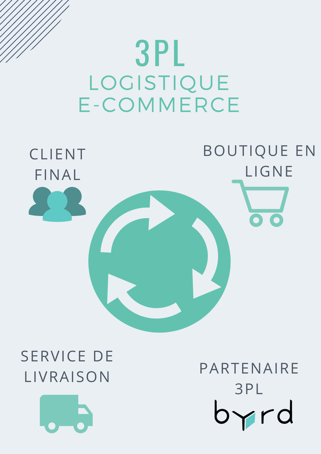 Le guide essentiel de la logistique e-commerce et 3PL | byrd