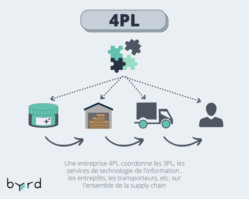 3PL vs. 4PL : Comprendre les différences | byrd