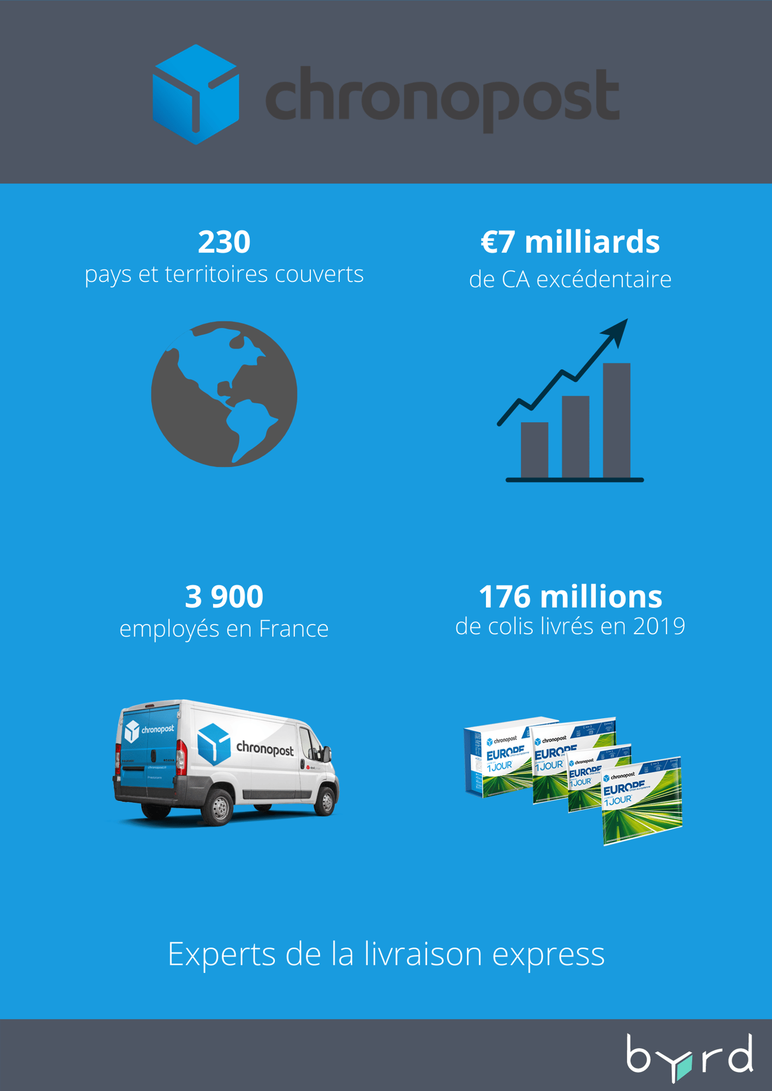 Les 9 services de livraison de colis les plus populaires en France | byrd