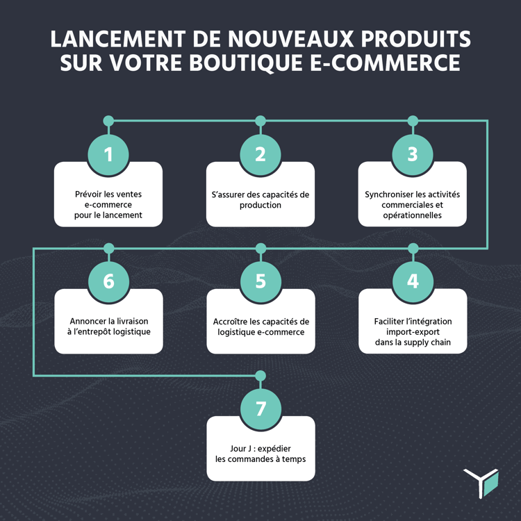 Réussir le lancement de nouveaux produits sur sa boutique en ligne | byrd
