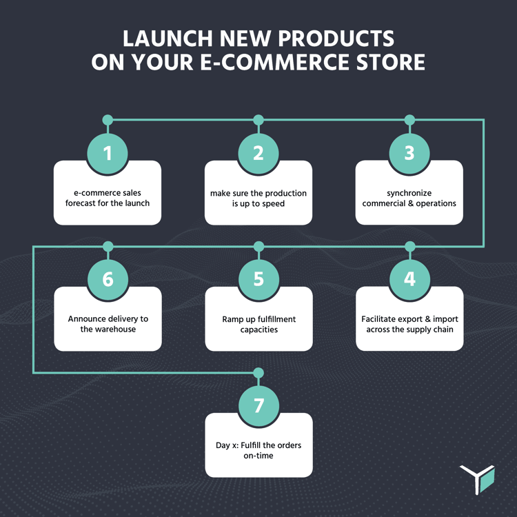 How to successfully launch new products on e-commerce stores | byrd