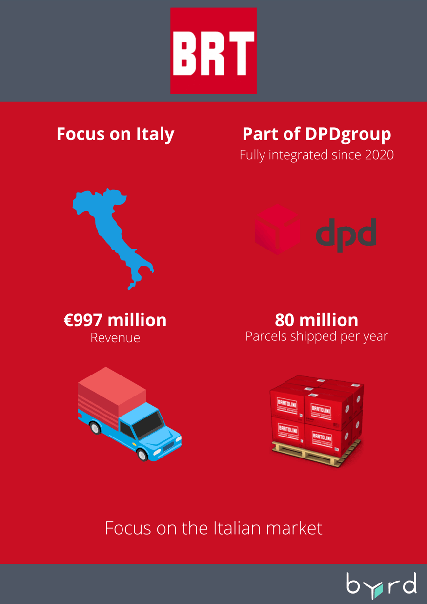 The top 5 parcel delivery companies in Italy 2025 | byrd
