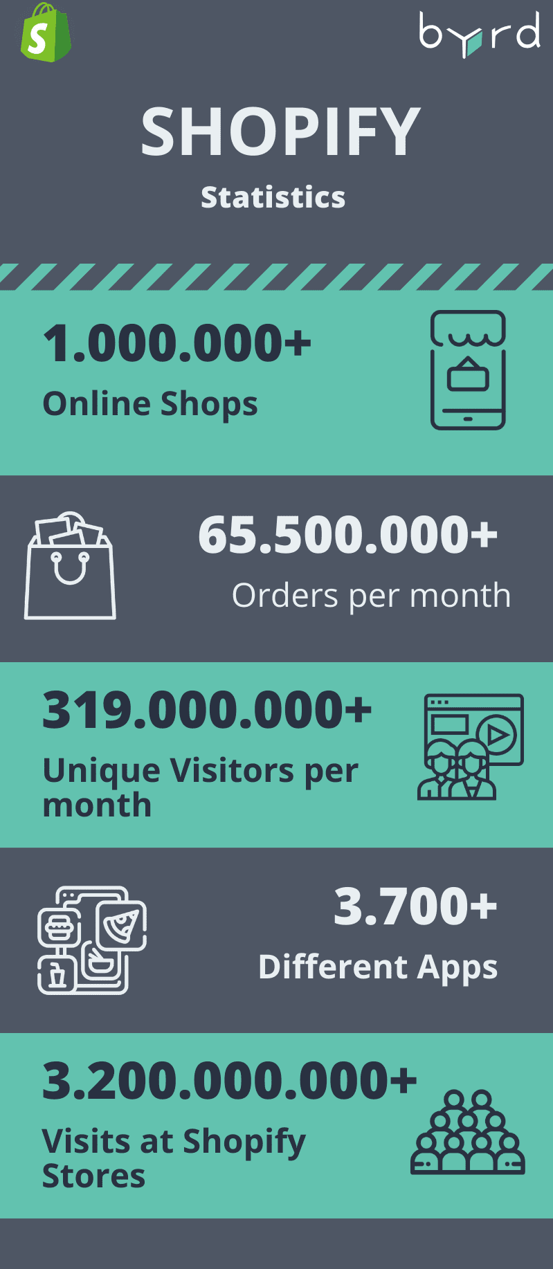 Shopify: 5 Advantages for E-Commerce Merchants | byrd