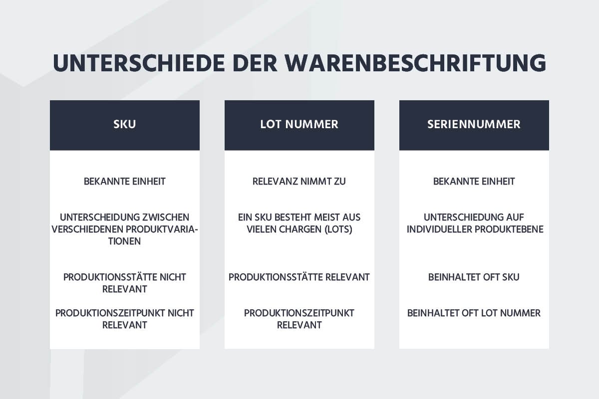 Lot Tracking erklärt: Lagermanagement im E-Commerce | byrd