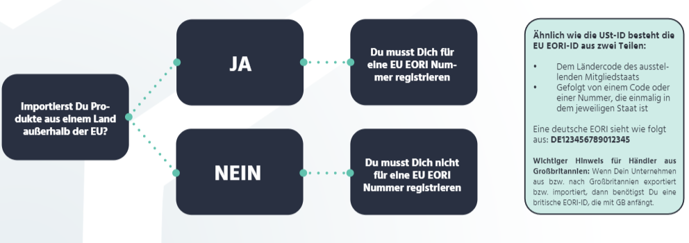 EORI Nummer Guide für E-Commerce Unternehmen | byrd