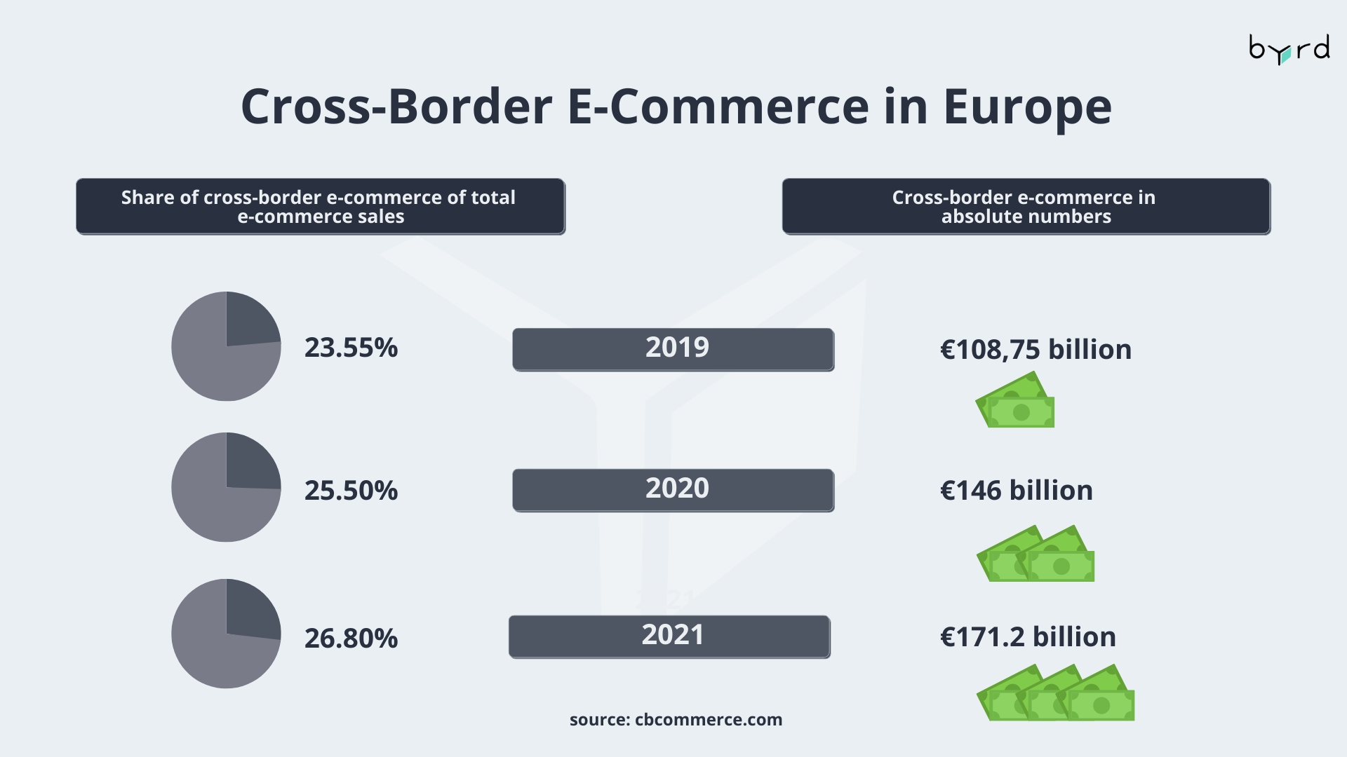Cross-border E-Commerce in Europe - Top Countries in Europe | byrd