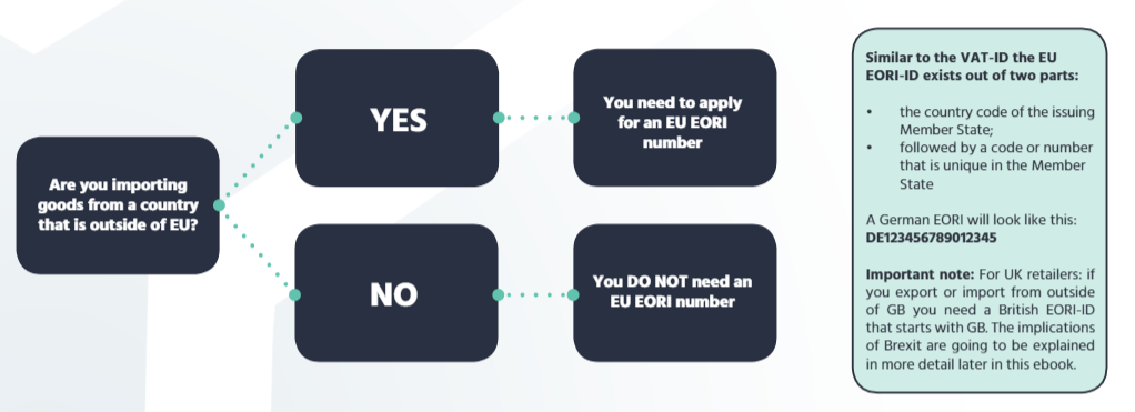 Expand your E-Commerce Business into Europe | byrd