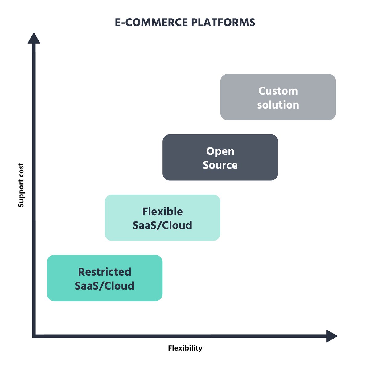 The Ultimate Guide for Choosing the Best E-commerce Platform | byrd