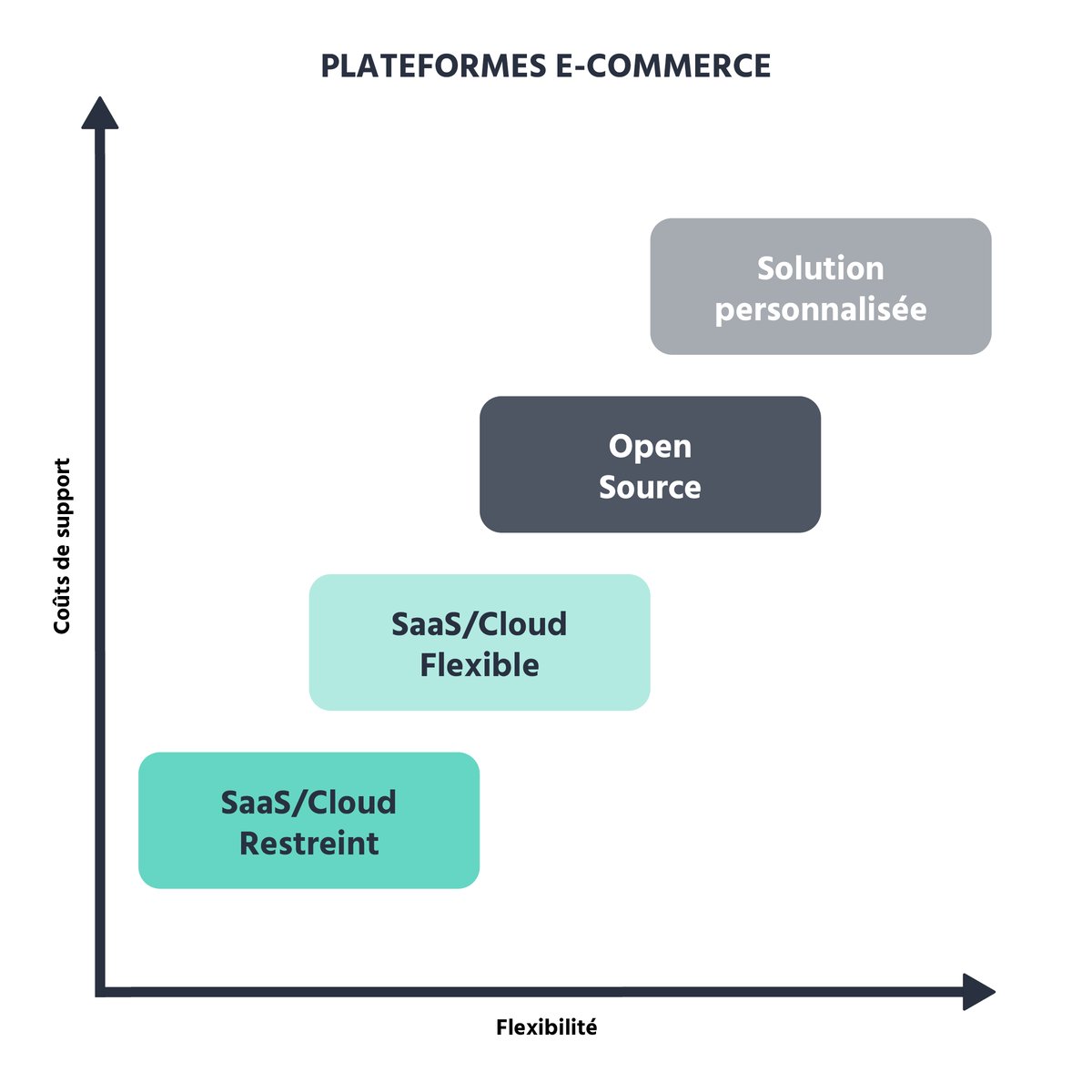 Le guide ultime des plateformes e-commerce les plus populaires | byrd