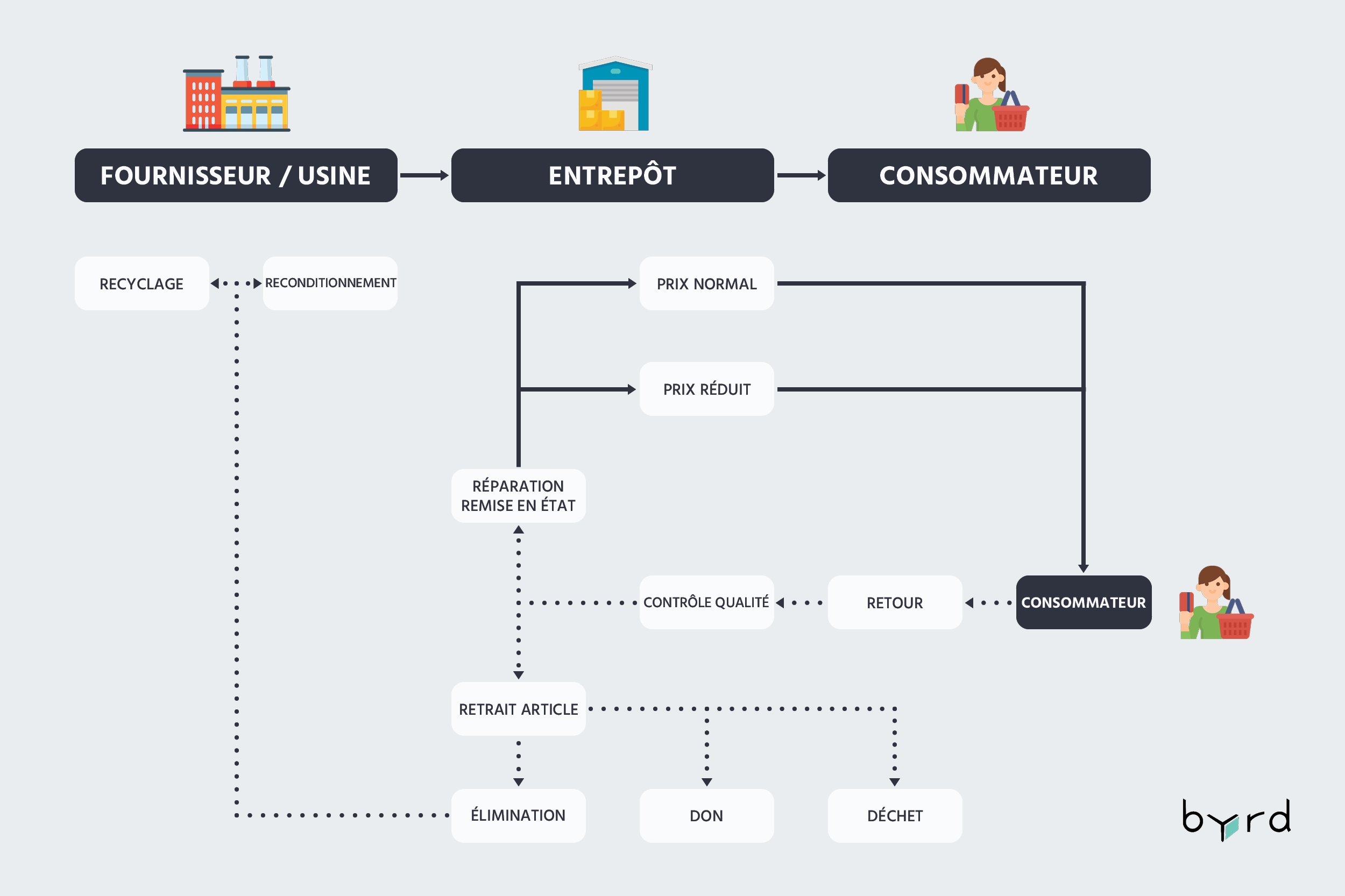 Logistique inverse en e-commerce : optimisez vos retours | byrd