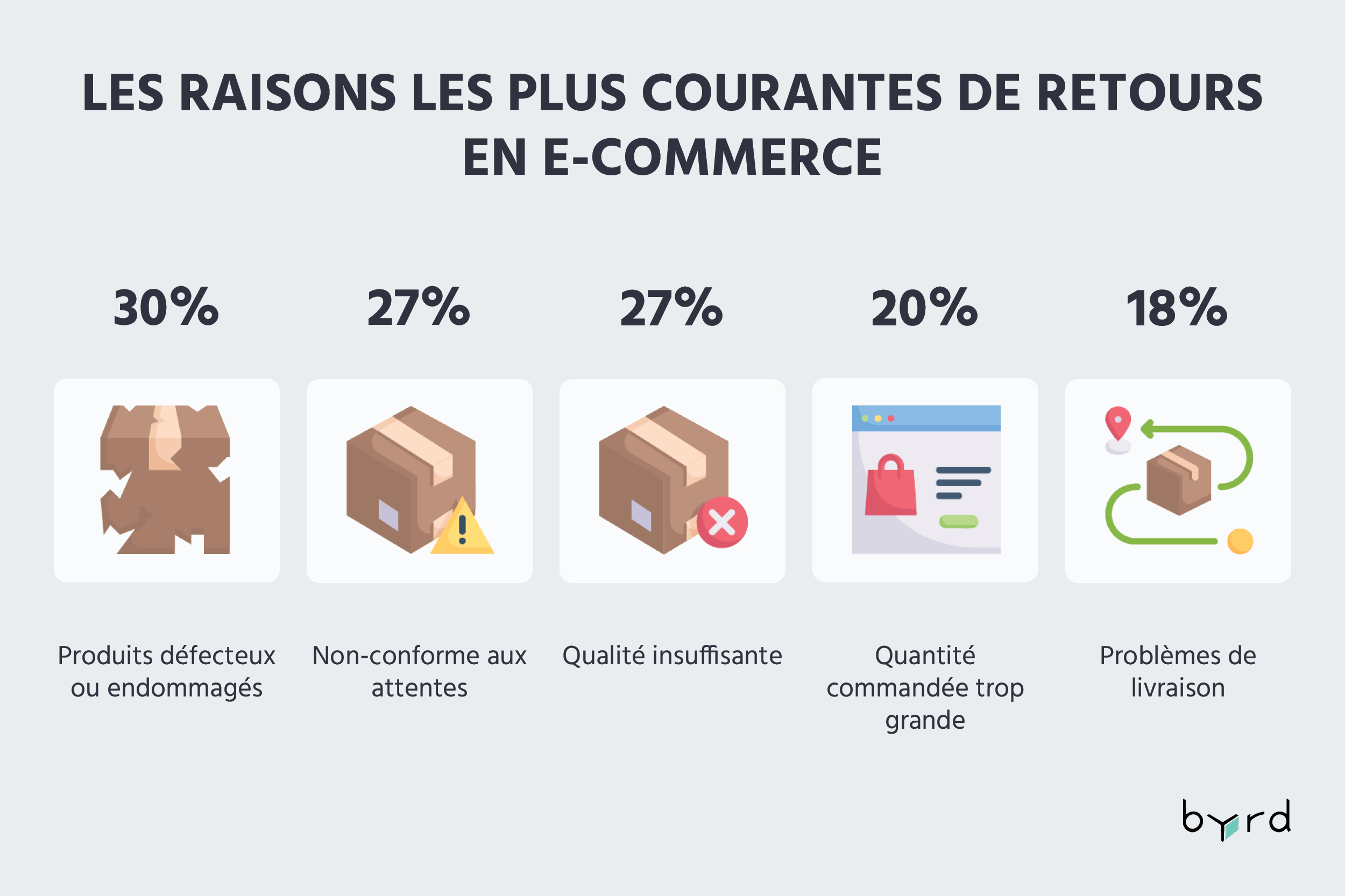 Logistique inverse en e-commerce : optimisez vos retours | byrd