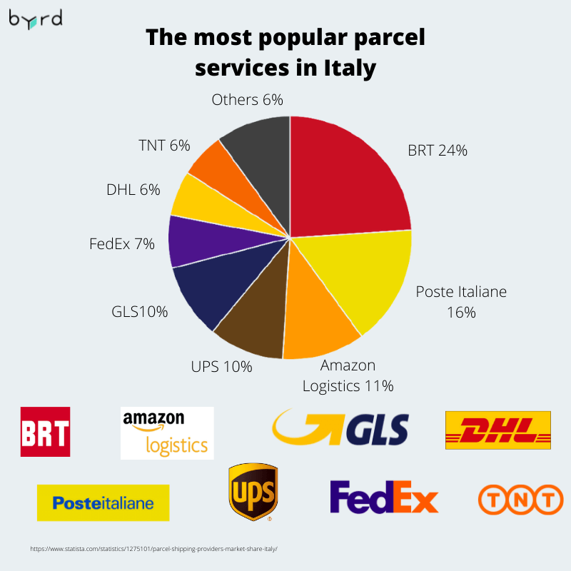 The top 5 parcel delivery companies in Italy 2025 | byrd