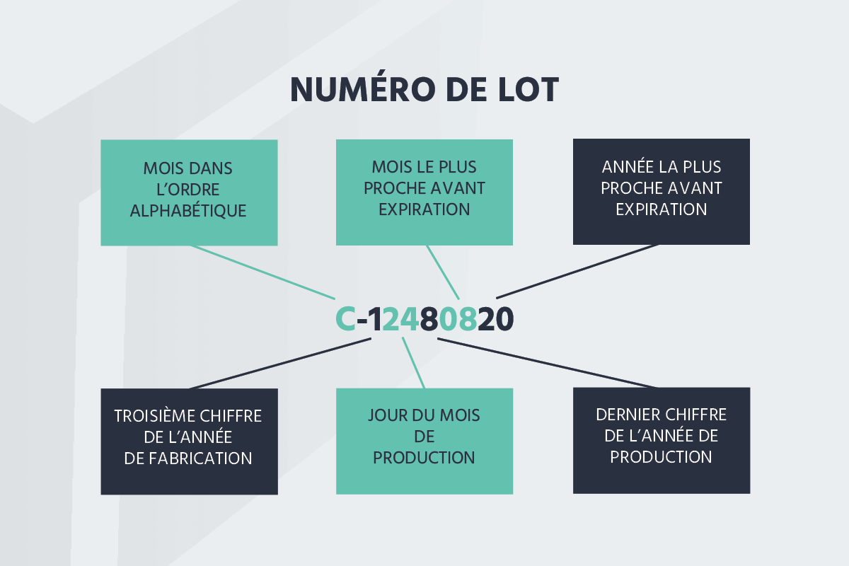 La traçabilité des lots expliquée : Gestion des stocks en e-commerce | byrd