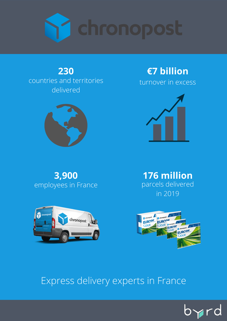 Top 9 most popular parcel delivery companies in France | byrd