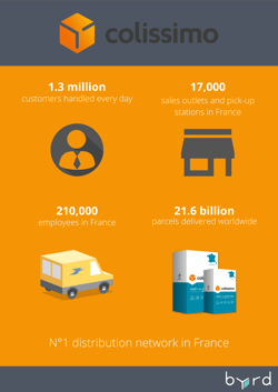 Top 9 most popular parcel delivery companies in France | byrd