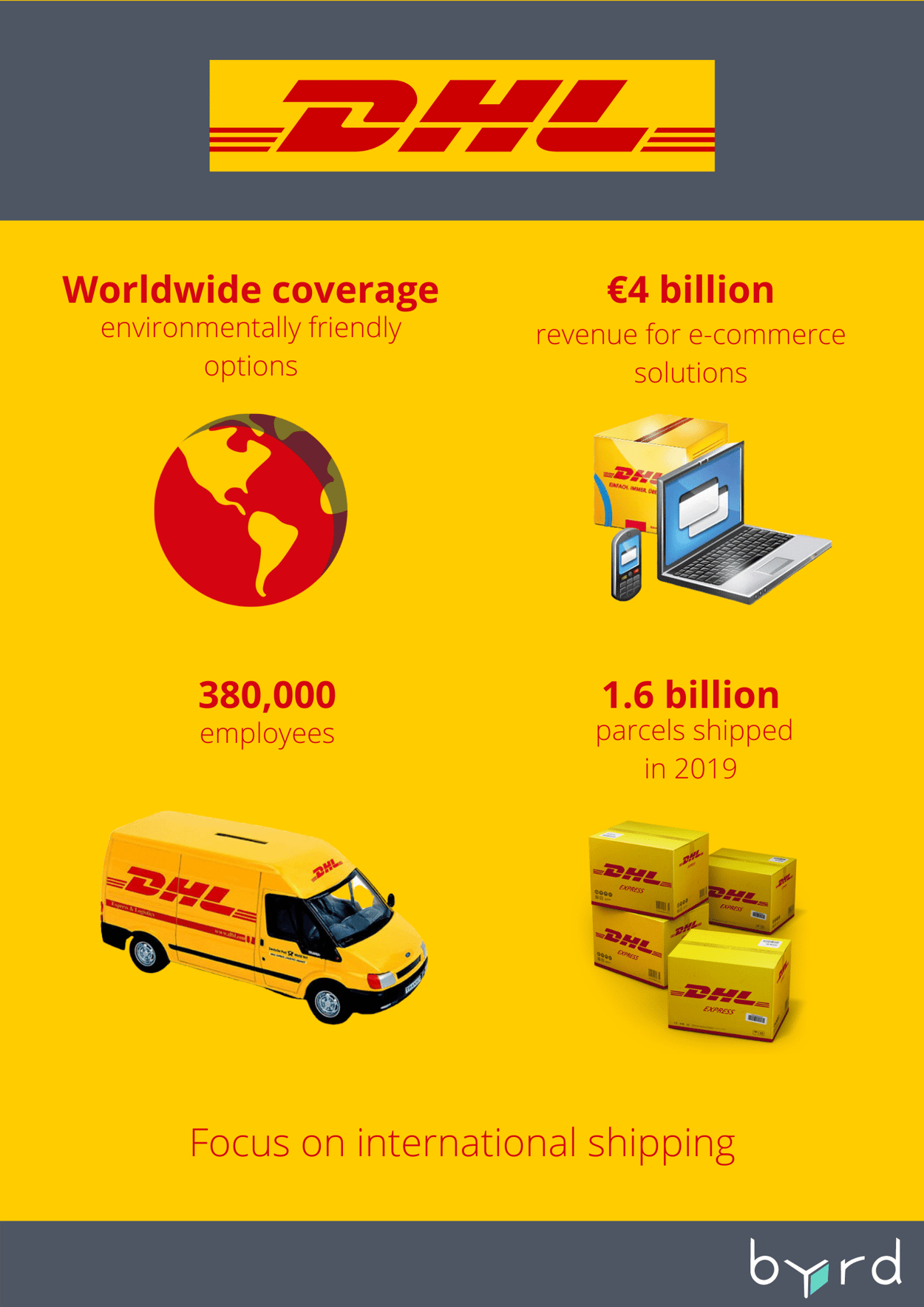 Top 9 most popular parcel delivery companies in France | byrd