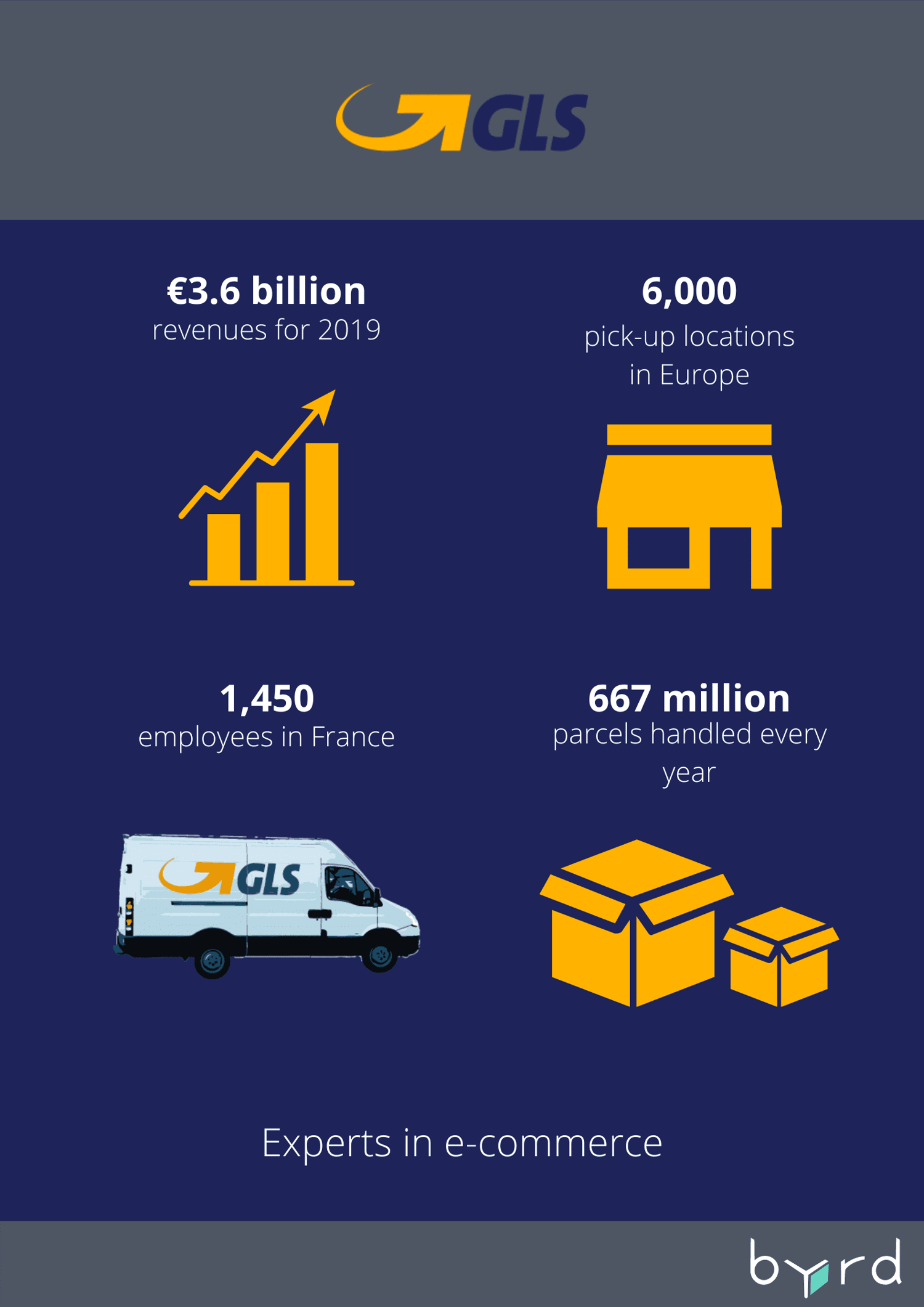 Top 9 most popular parcel delivery companies in France | byrd