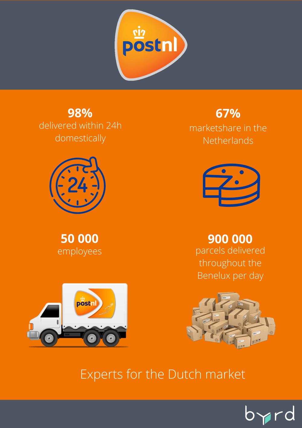 Best parcel delivery companies in the Netherlands: Top 5 for ecommerce ...