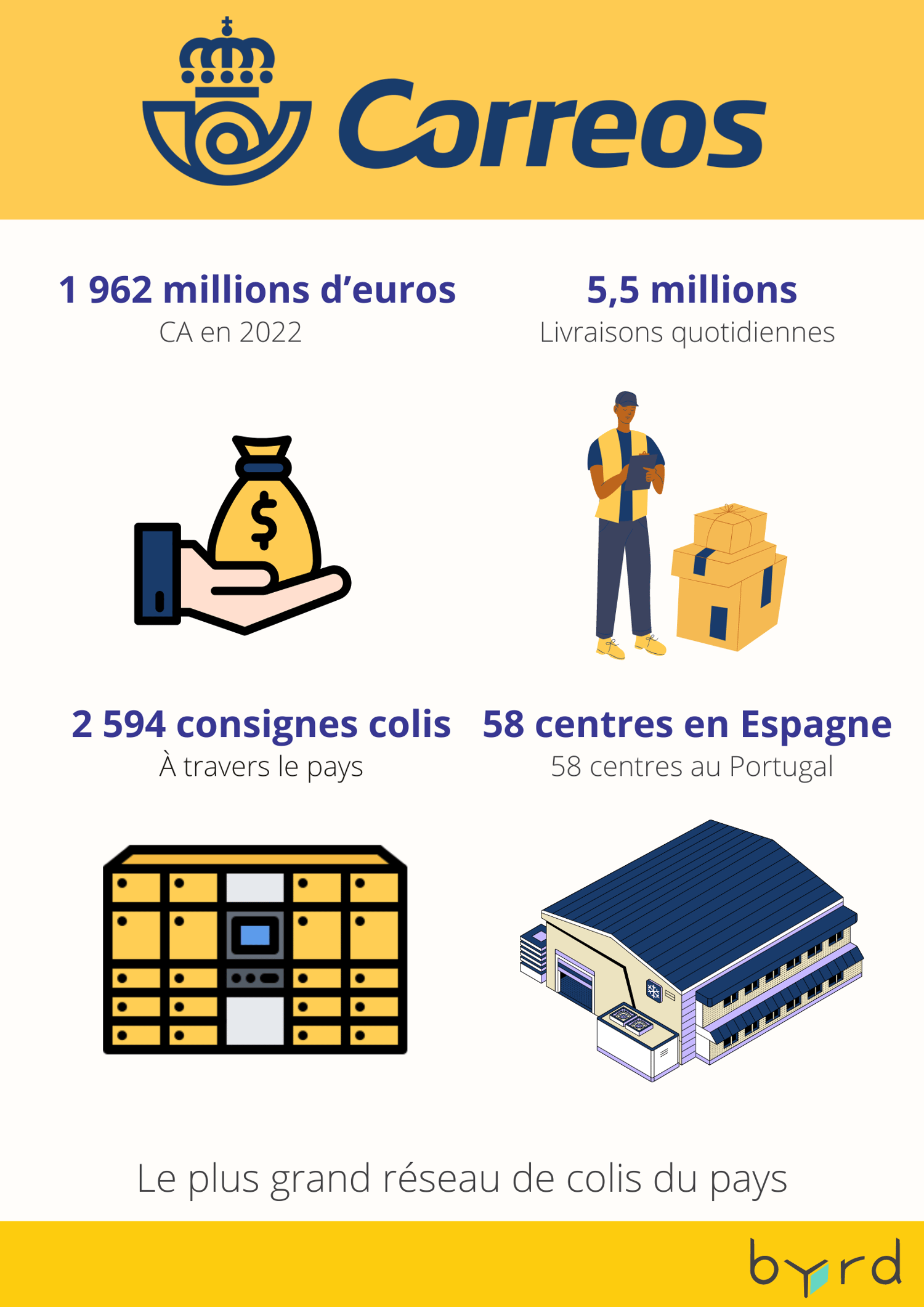 Le top 6 des services de livraison de colis en Espagne | byrd