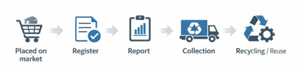 WEEE Compliance in Europe | byrd