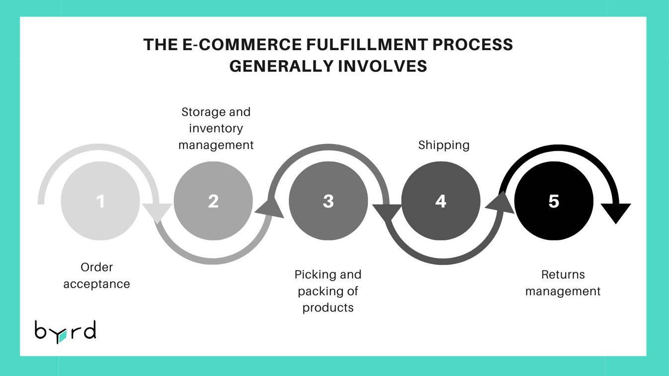 E-Commerce Fulfillment & 3PL: The Ultimate Guide for Online Shops | byrd