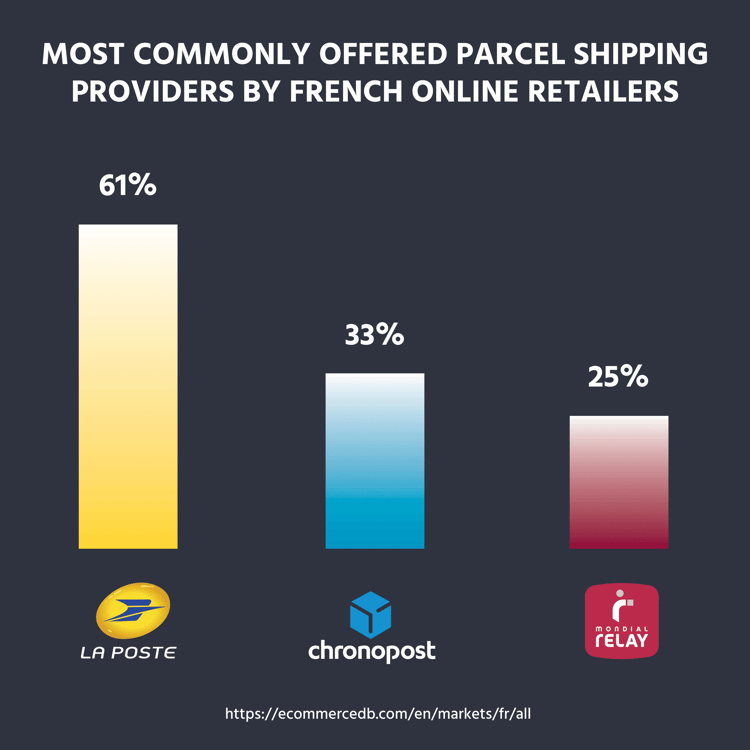 Top 9 most popular parcel delivery companies in France | byrd