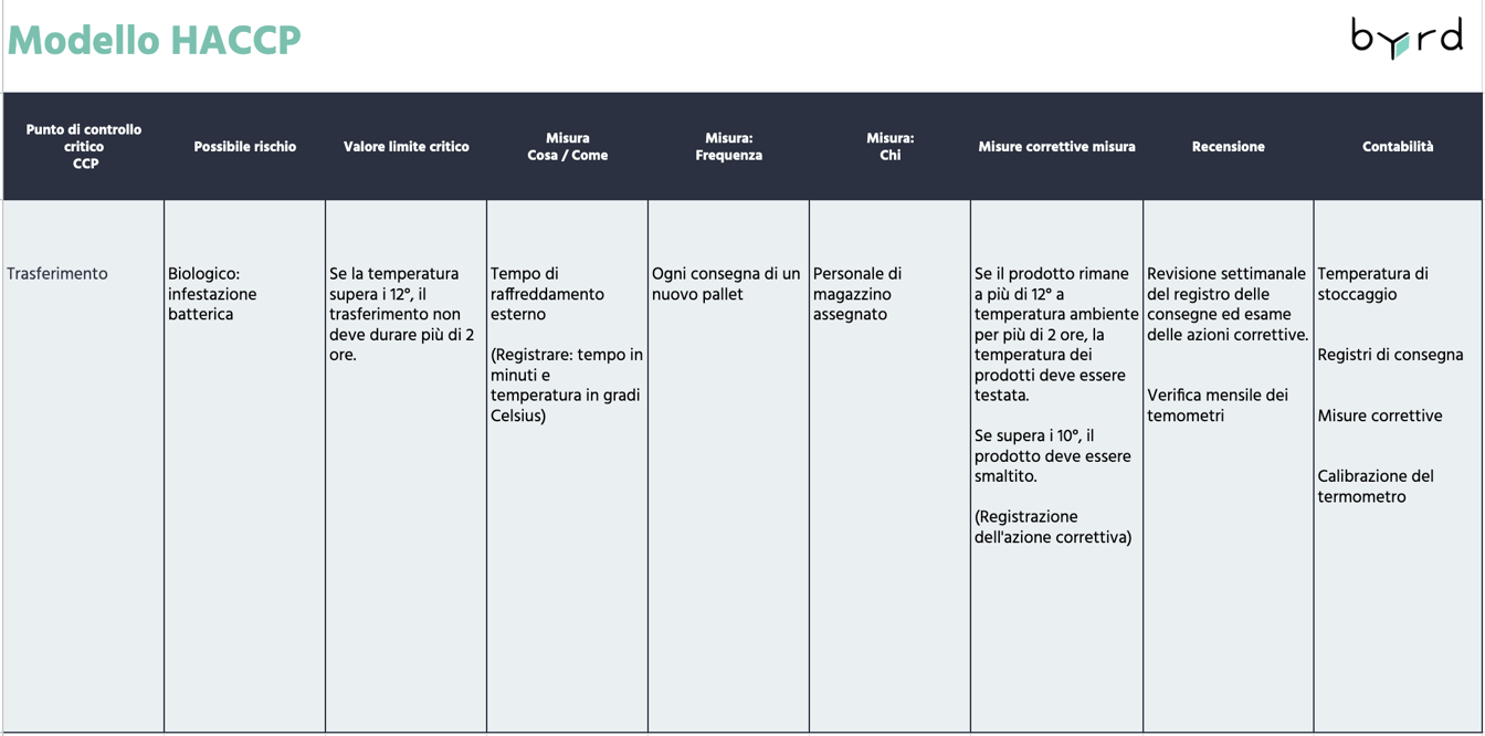 HACCP - Definizione, modelli e i 7 principi della manipolazione sicura ...