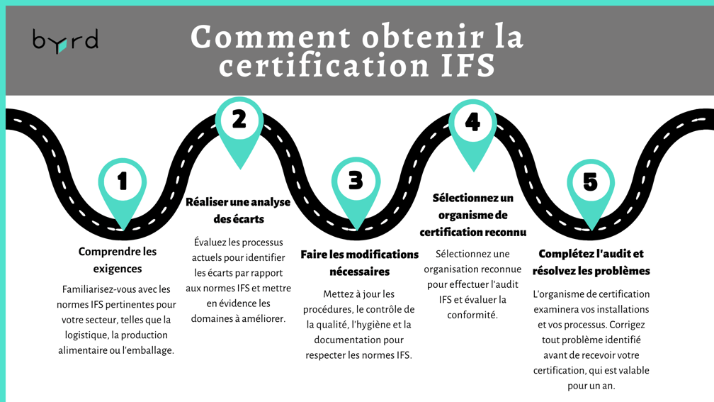 COMPRENDRE L'IMPORTANCE DE LA CERTIFICATION IFS DANS LA SUPPLY CHAIN | byrd