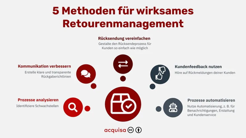 Die Bedeutung von Supply-Chain-Management in modernen E-Commerce ...